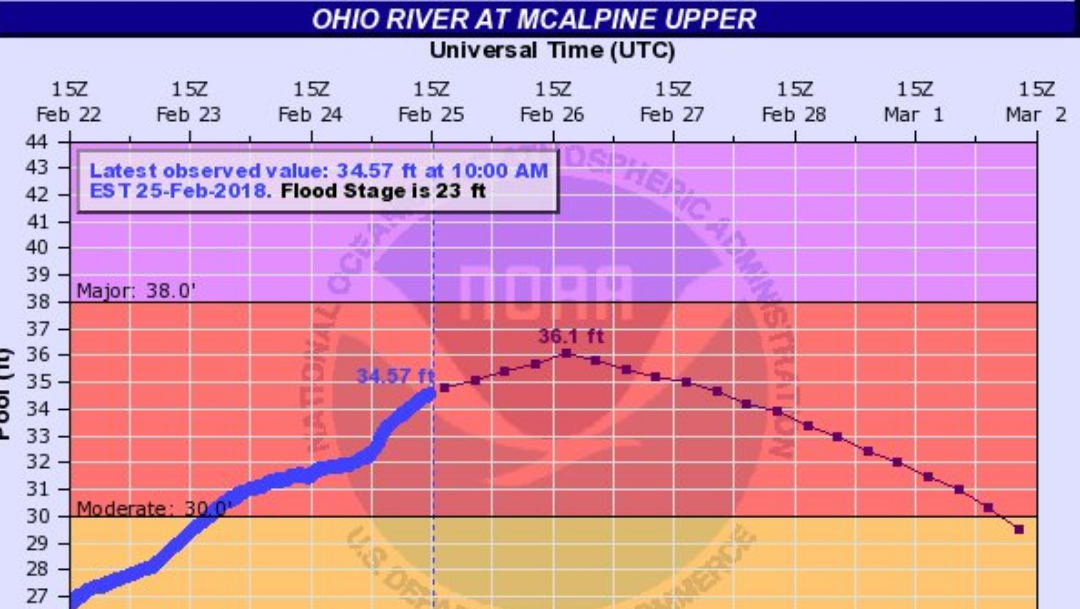 Ohio River crest forecast raised