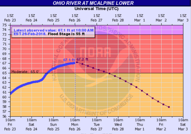 The Ohio River is cresting