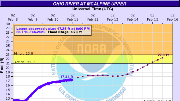 Belski's Blog - Ohio River rising