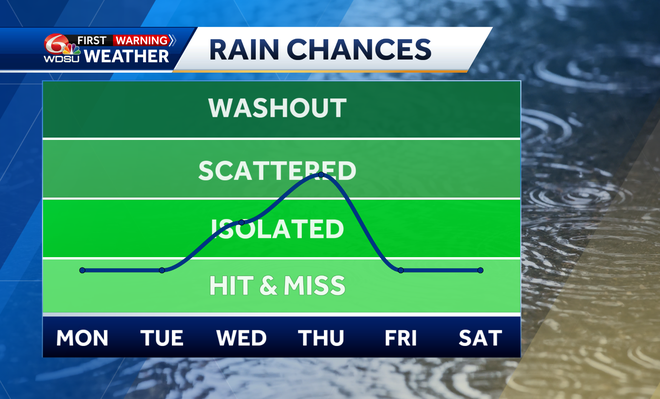 Starting a new week with more heat but better rain chances