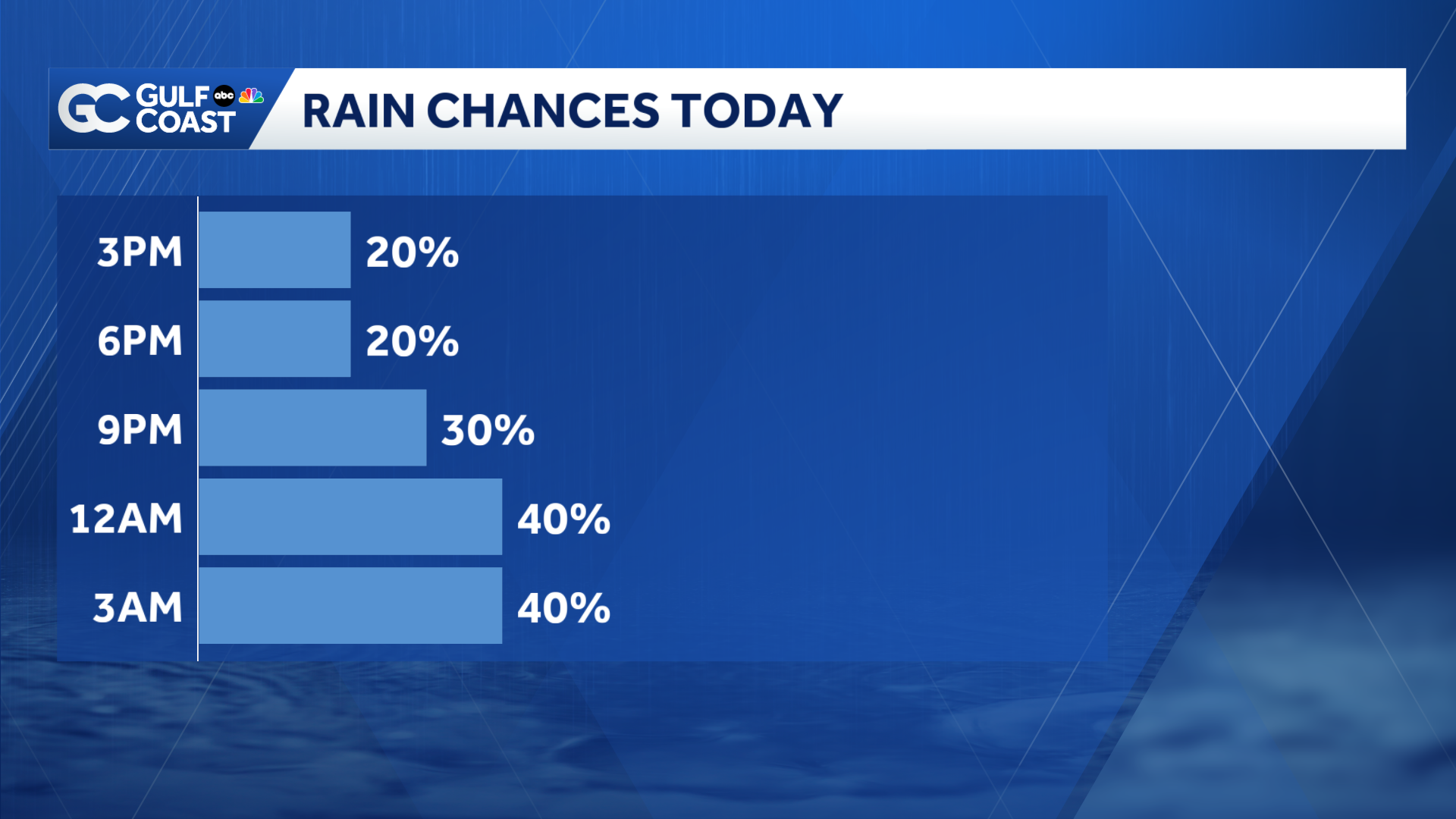 Rob Duns - Meteorologist