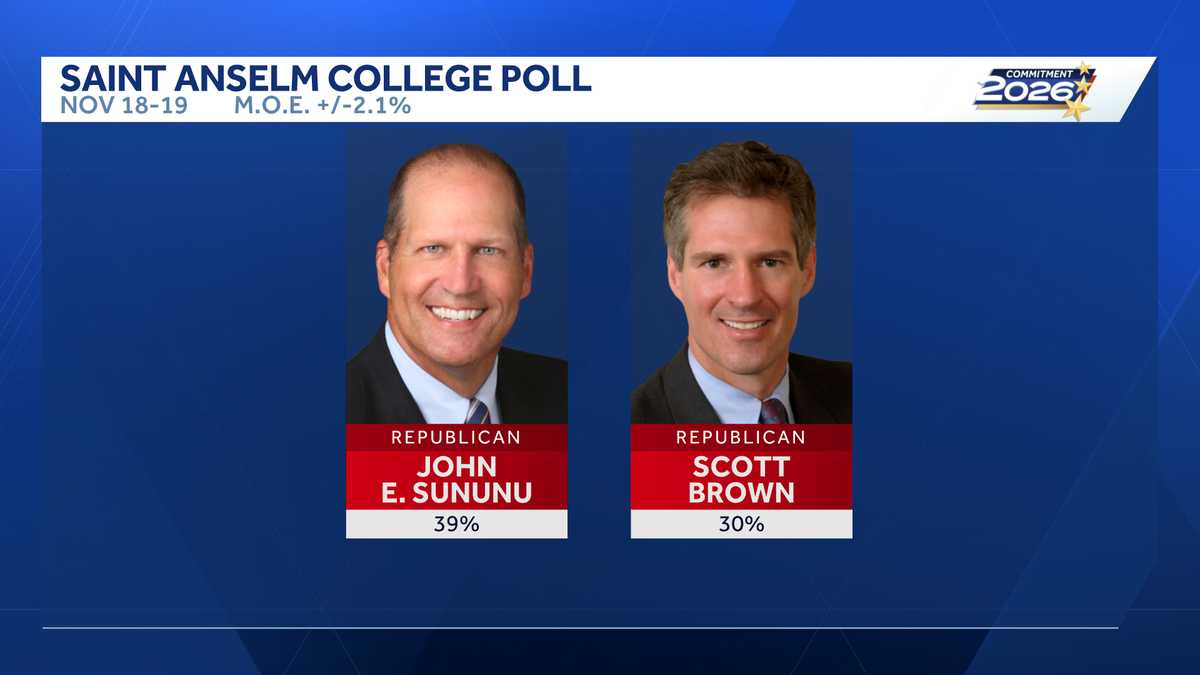 Poll: Tight race for GOP Senate nomination; Pappas leads Democrats