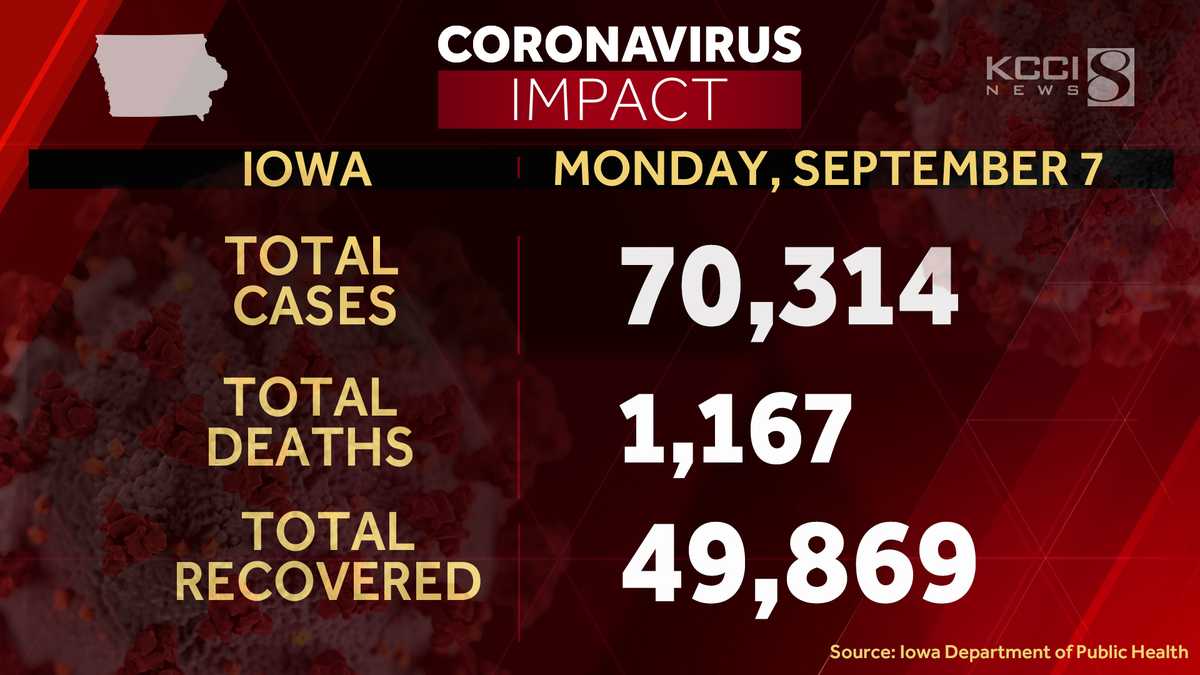 Iowa DPH: Statewide COVID-19 case total surpasses 70,000