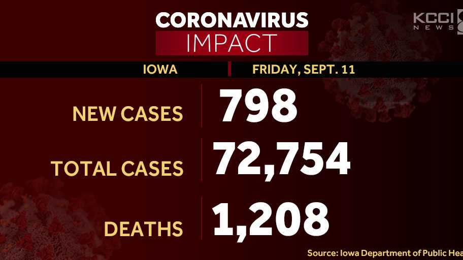 798 new coronavirus cases, 3 additional deaths reported in Iowa