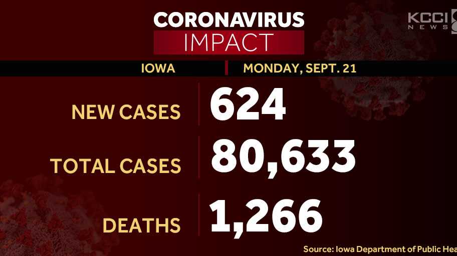 Iowa reports 624 new coronavirus cases, 1 additional death