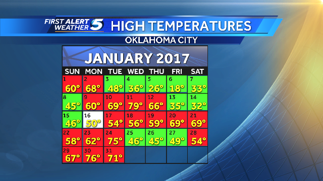 How did January end up?
