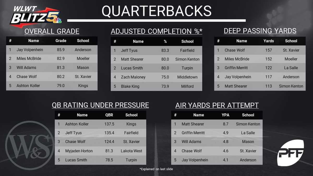 Blitz5: High School Position Grades for Week 4