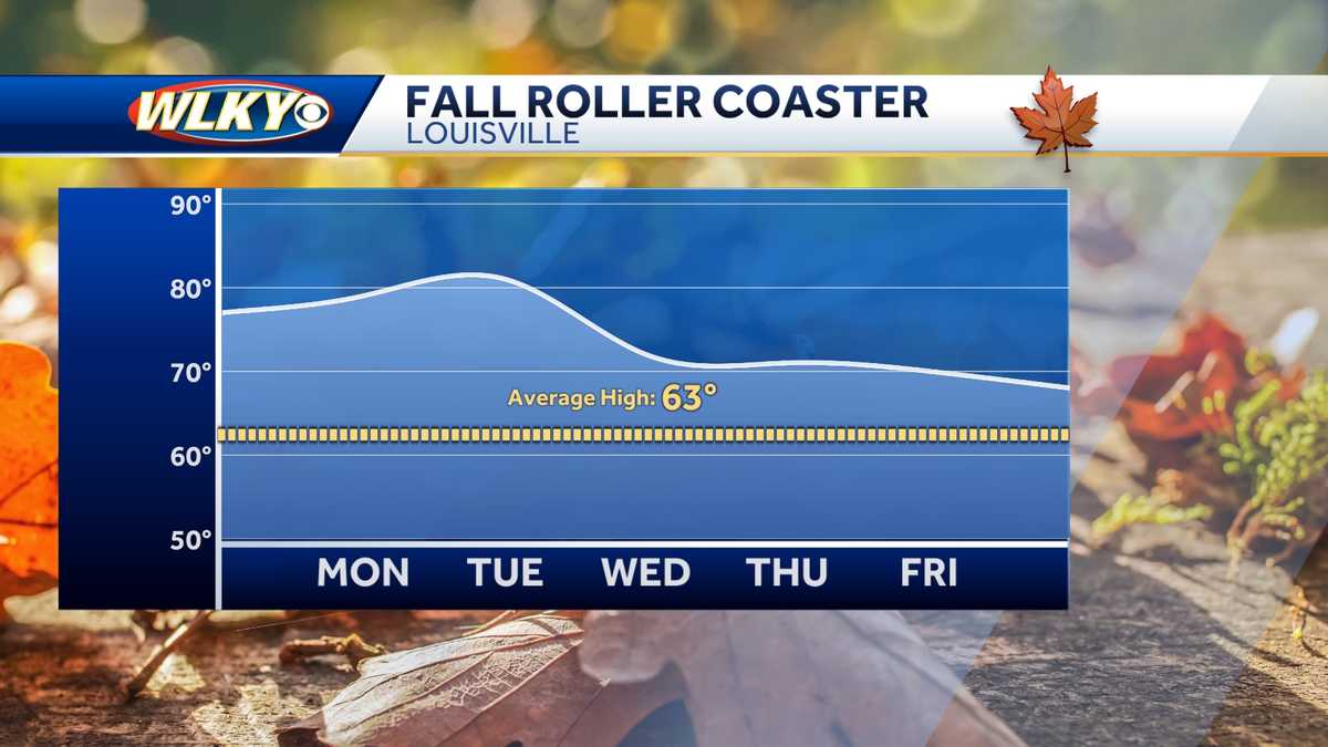 Louisville area to see breezy, warm start to week with rain possible later