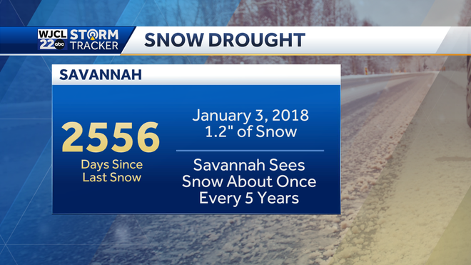 Savannah: Colder temperatures lurking