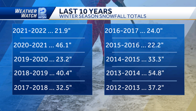 Below average snow so far in Milwaukee