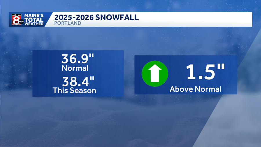 Snowfall chances this week in Maine
