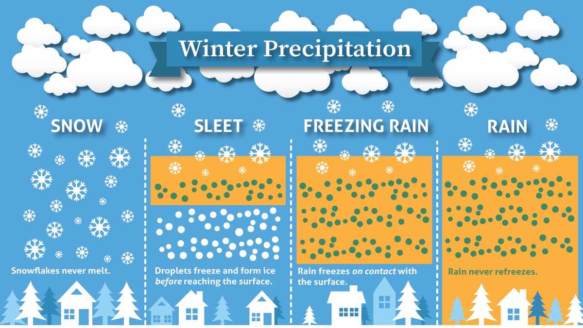 What is the difference between freezing rain, sleet, rain, snow?
