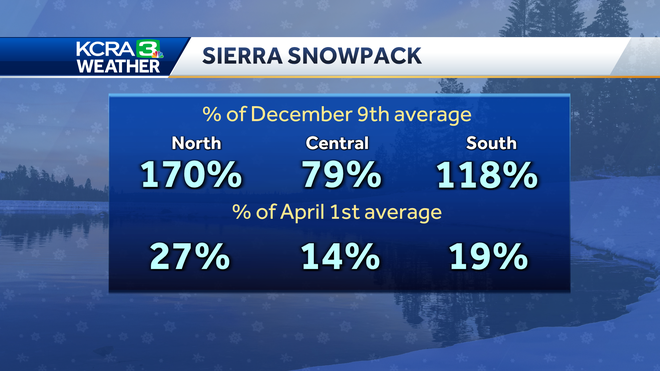 Sierra snow forecast: Snowpack numbers & when to expect slow travel