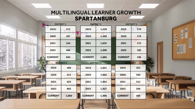SC: College offers first undergraduate multilingual teacher degree