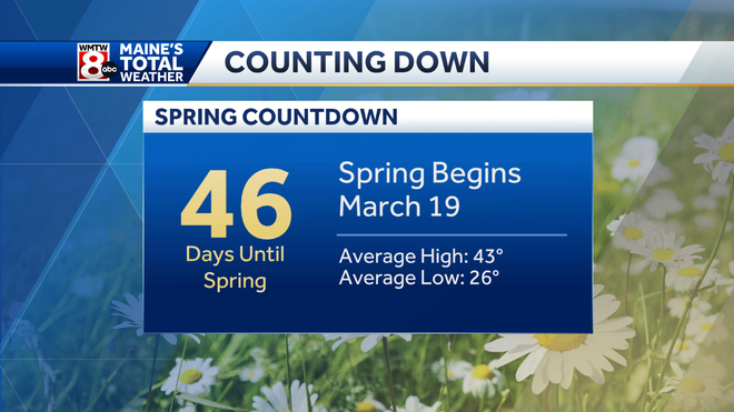 Punxsutawney Phil says "early spring" but is he typically right?