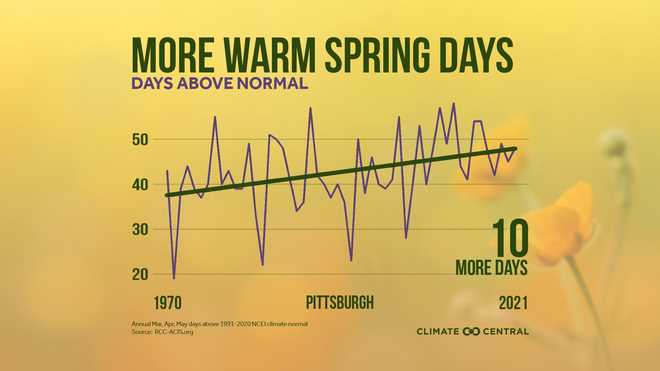 Meteorological spring has arrived: Here's Pittsburgh's seasonal outlook