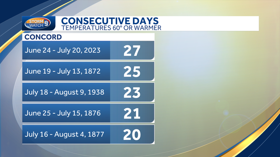 NH city breaks record for longest streak of not dropping below 60