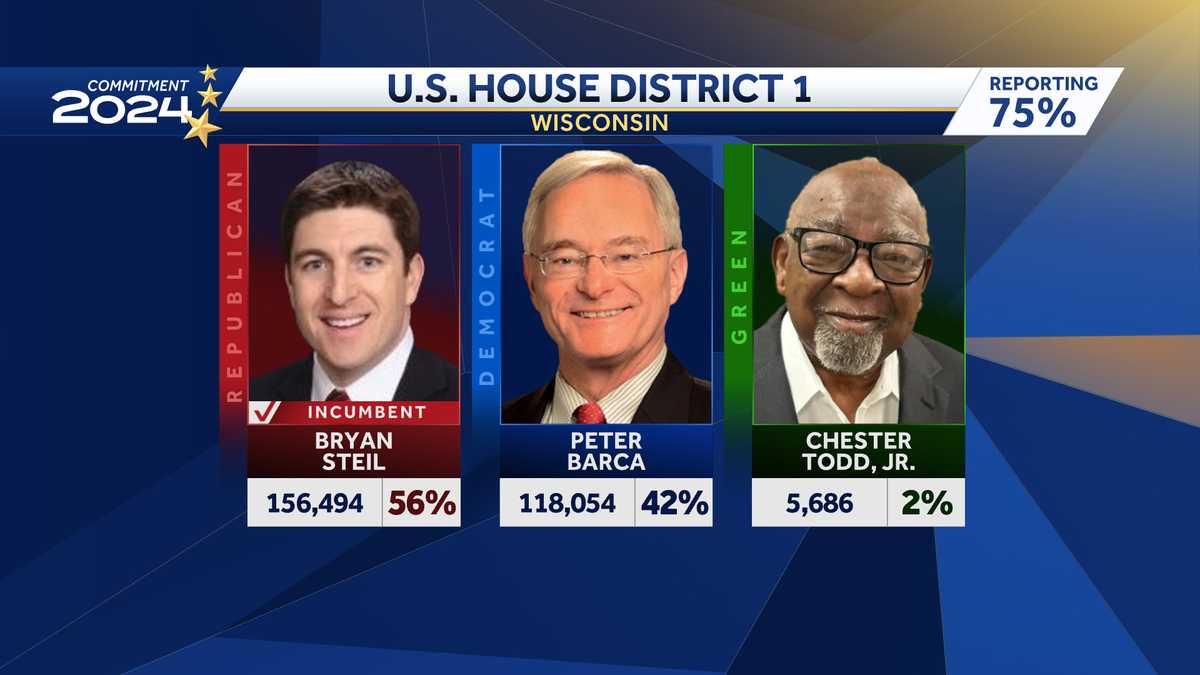 AP: US Reps. Bryan Steil, Gwen Moore, Scott Fitzgerald re-elected