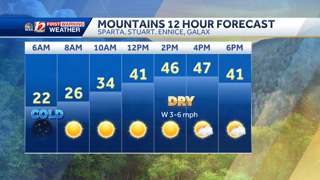 Weekend Weather Outlook: Gradual Warming in North Carolina