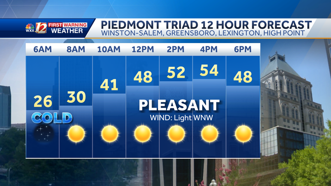 Weekend Weather Outlook: Gradual Warming in North Carolina