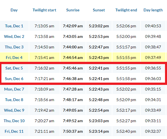 Louisville will see the earliest sunsets of the year this weekend