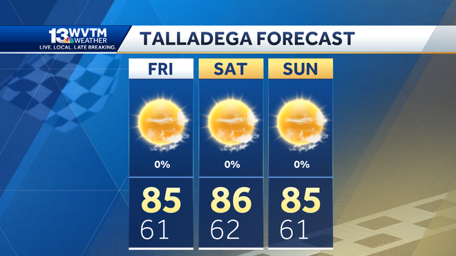 A little rain possible, but most of Alabama is just warm and dry