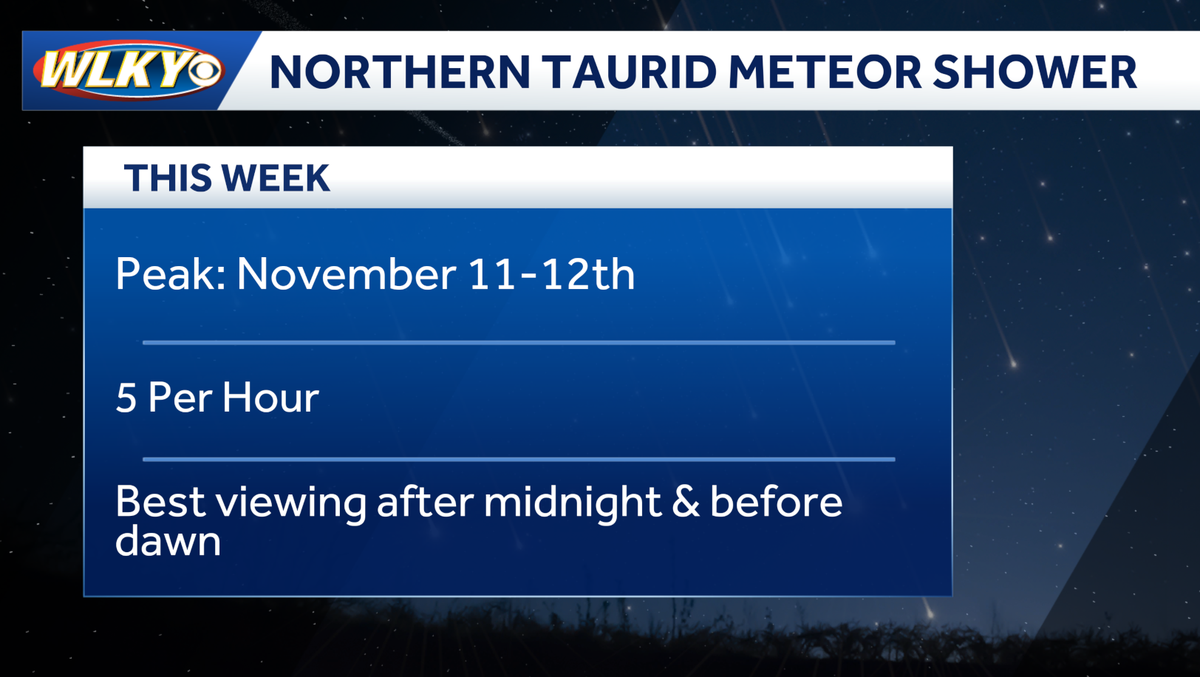 Northern Taurid Meteor Shower peaks this week. When to look up.