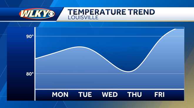 Louisville weather planner: A temporary break from the heat
