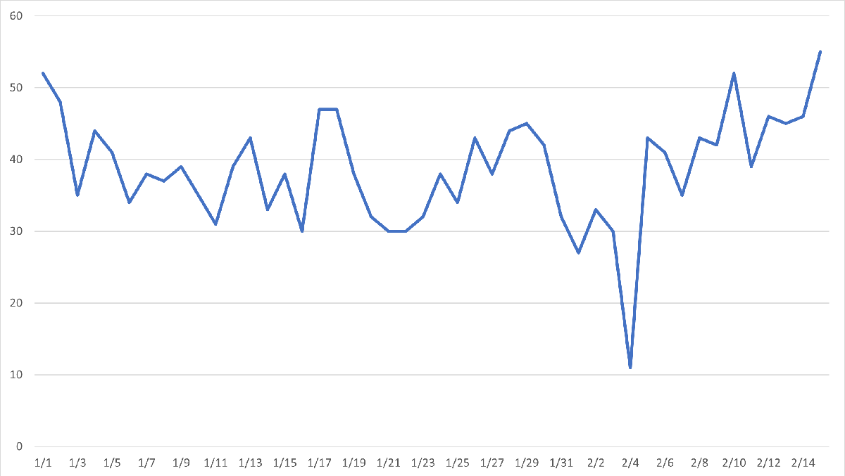 NH weather: Temperatures fluctuate during mild winter