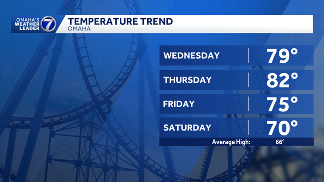Omaha weather: Spotty showers possible this week
