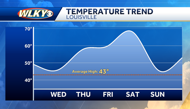 You there, winter? Temps pushing 70s in Louisville again this weekend