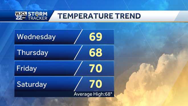 Temperatures cool down starting Tuesday