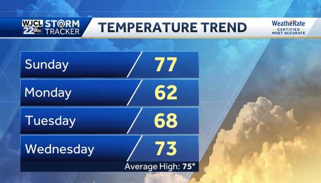 Tracking a cold front that brings the coldest weather so far this fall