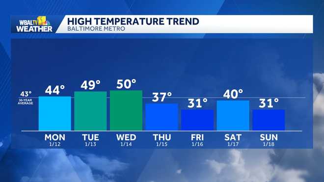 Baltimore Weather: Chilly but dry on Monday