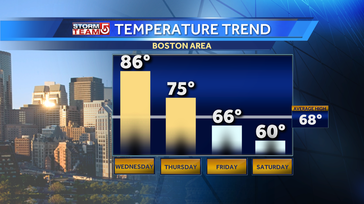 Record high temperature tied in Boston