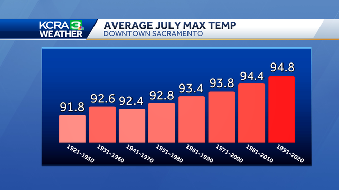 Sacramento sees record extreme heat. How the climate has changed