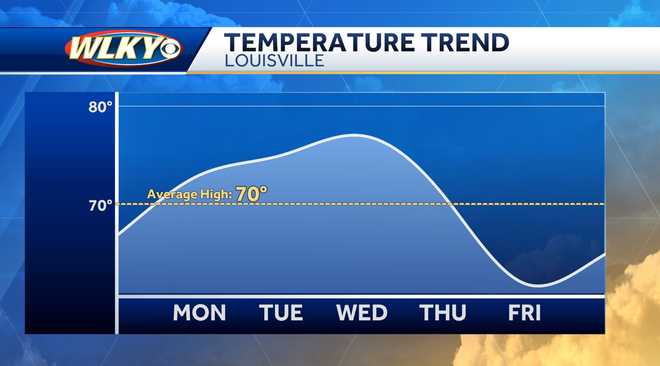 Louisville weather: A little warm-up before fall temperatures return