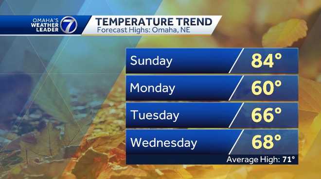 Omaha weather: Rain continues Monday