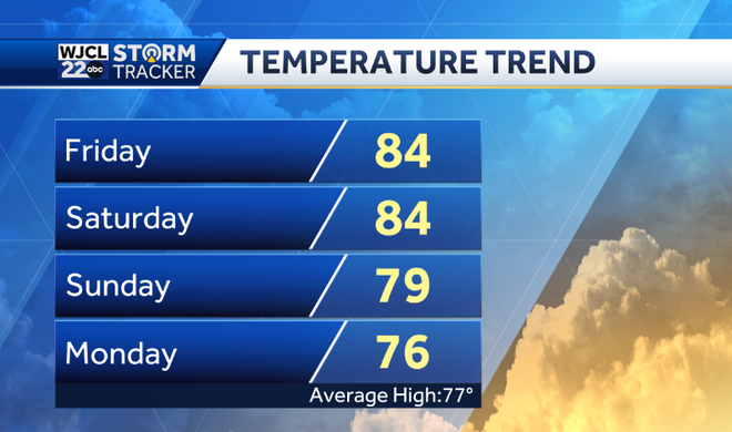 More sunshine to end the week...rain returns Saturday