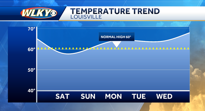 Weekend weather planner: Temperatures returning to normal
