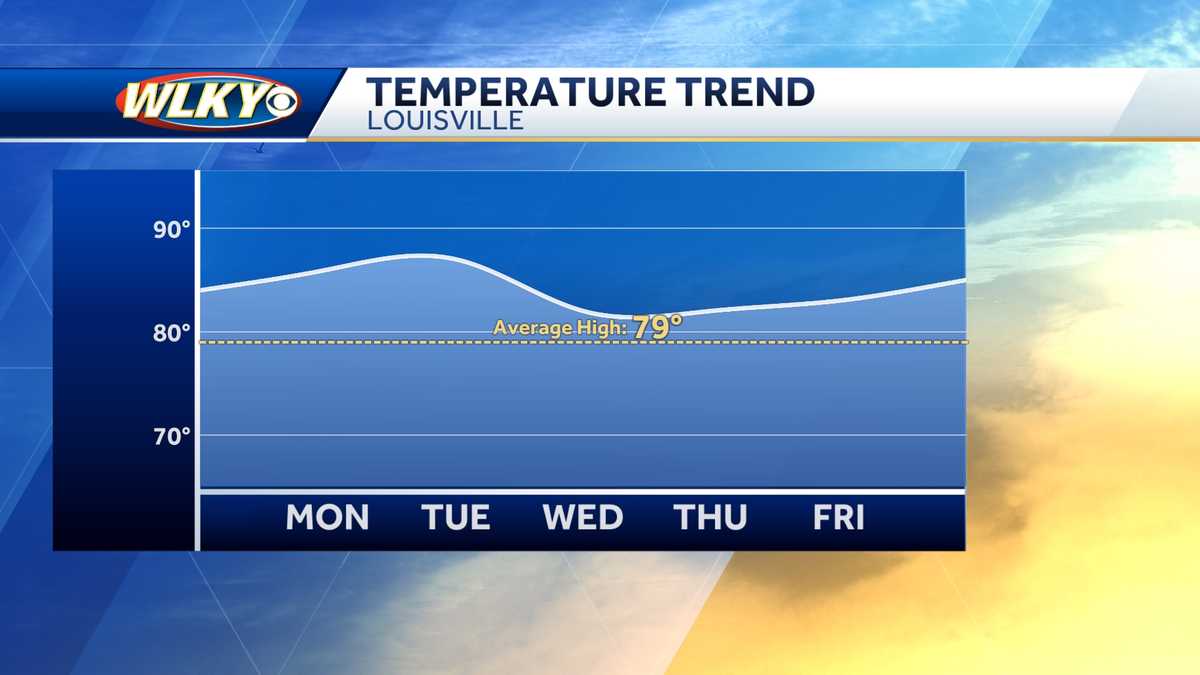 Weekly weather planner: Above average temperatures continue with ...