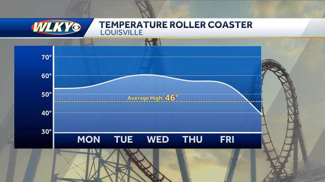 Weekly weather planner: A mild and active week for the Louisville area