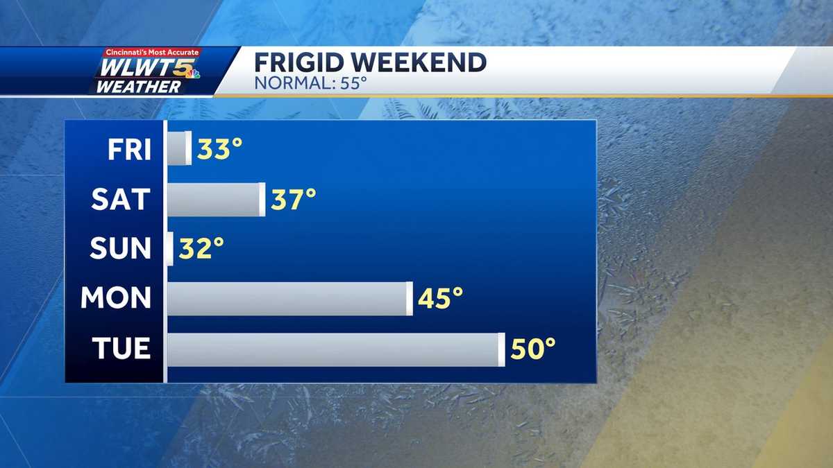 Cincinnati weather: Cold lingers, chance for accumulating snow returns