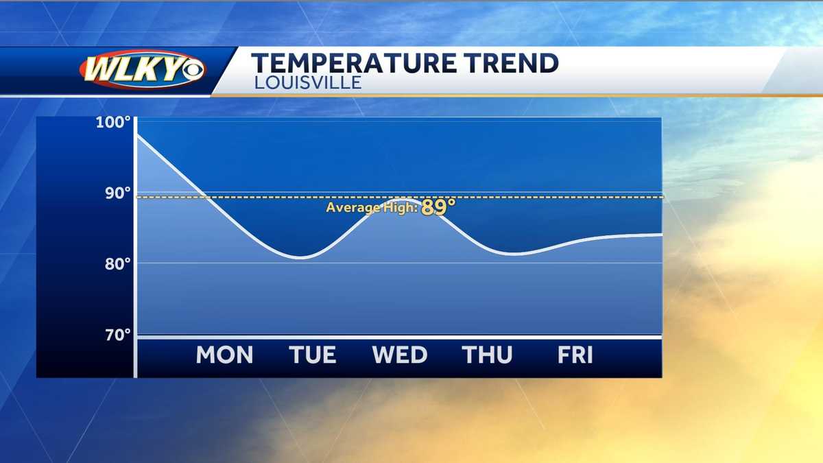 Weekly weather planner: A pattern change brings increased rain chances ...