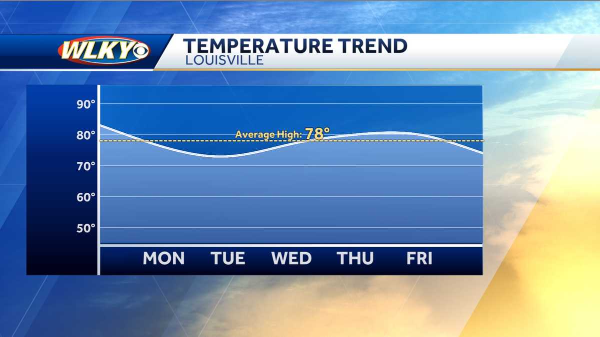 Weekly weather planner: Starting off with rain chances, then trending ...