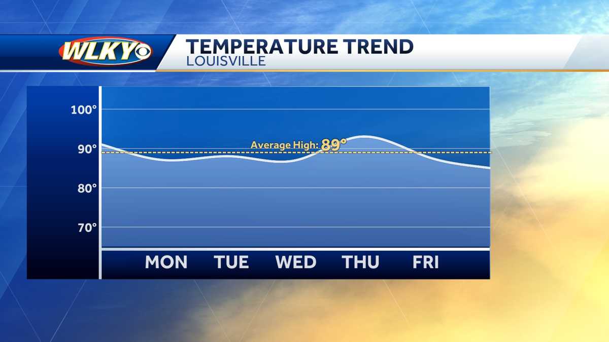Sticky humidity, unhealthy air quality, storm chances in Louisville