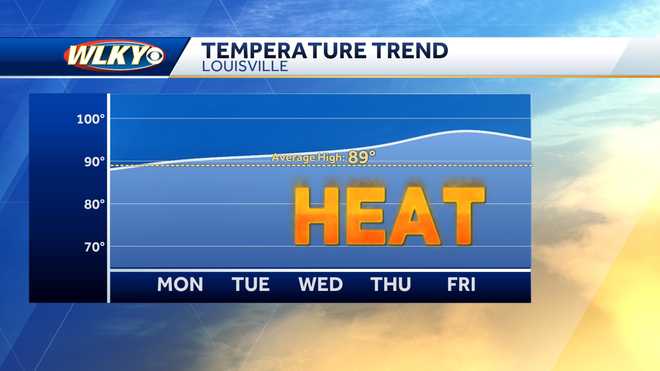 2023's hottest temperatures so far expected to hit Louisville area