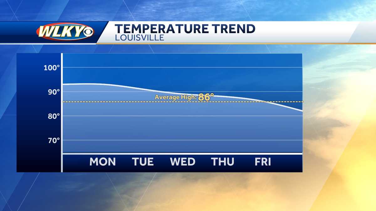 Weekly weather planner: Hot on Labor Day before cold front brings rain ...