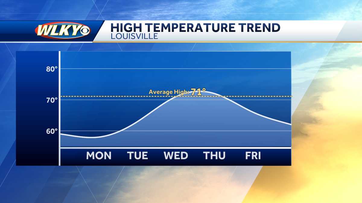 Weekly weather planner: Cloudy and cool to start with rain chances ...