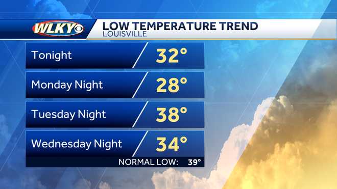 Colder than normal temperatures in Louisville as we welcome spring